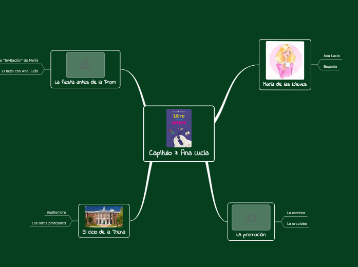 Capítulo 7: Ana Lucía - Mind Map